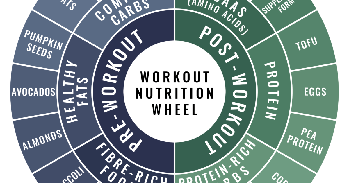 Bodyism's Guide to Workout Nutrition | Detox Kitchen