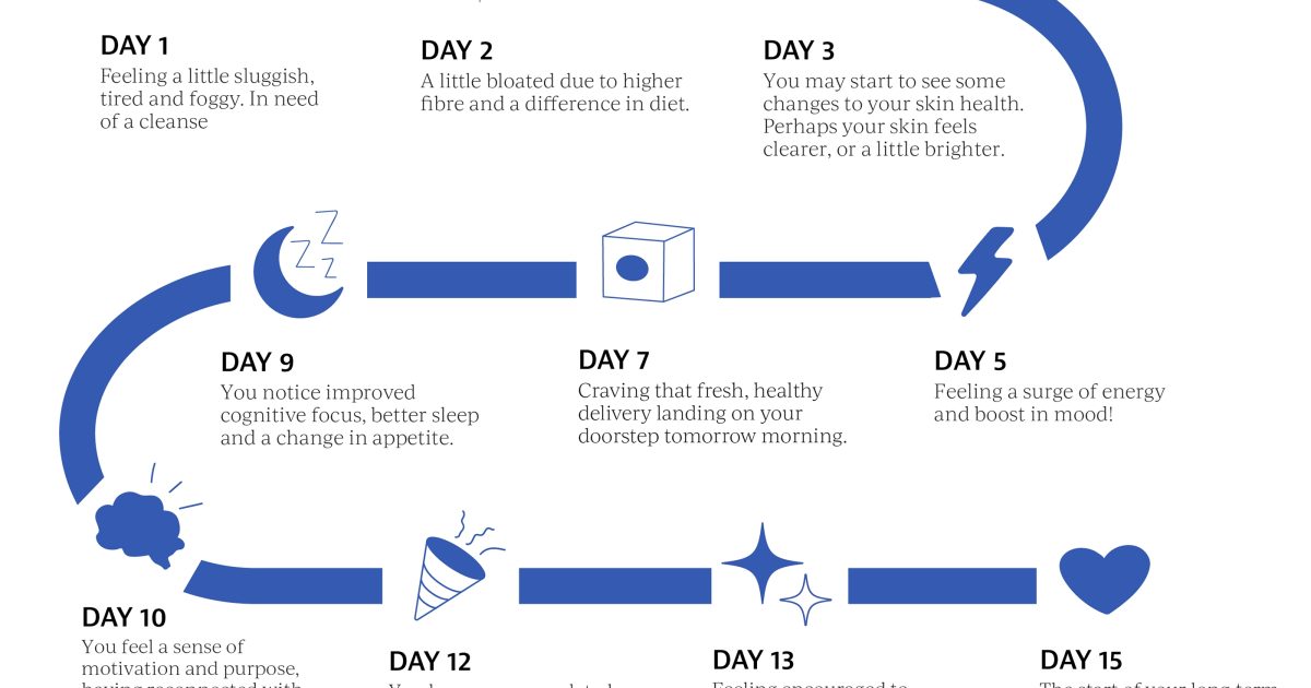 What to expect on a gut reset, according to a… | Detox Kitchen